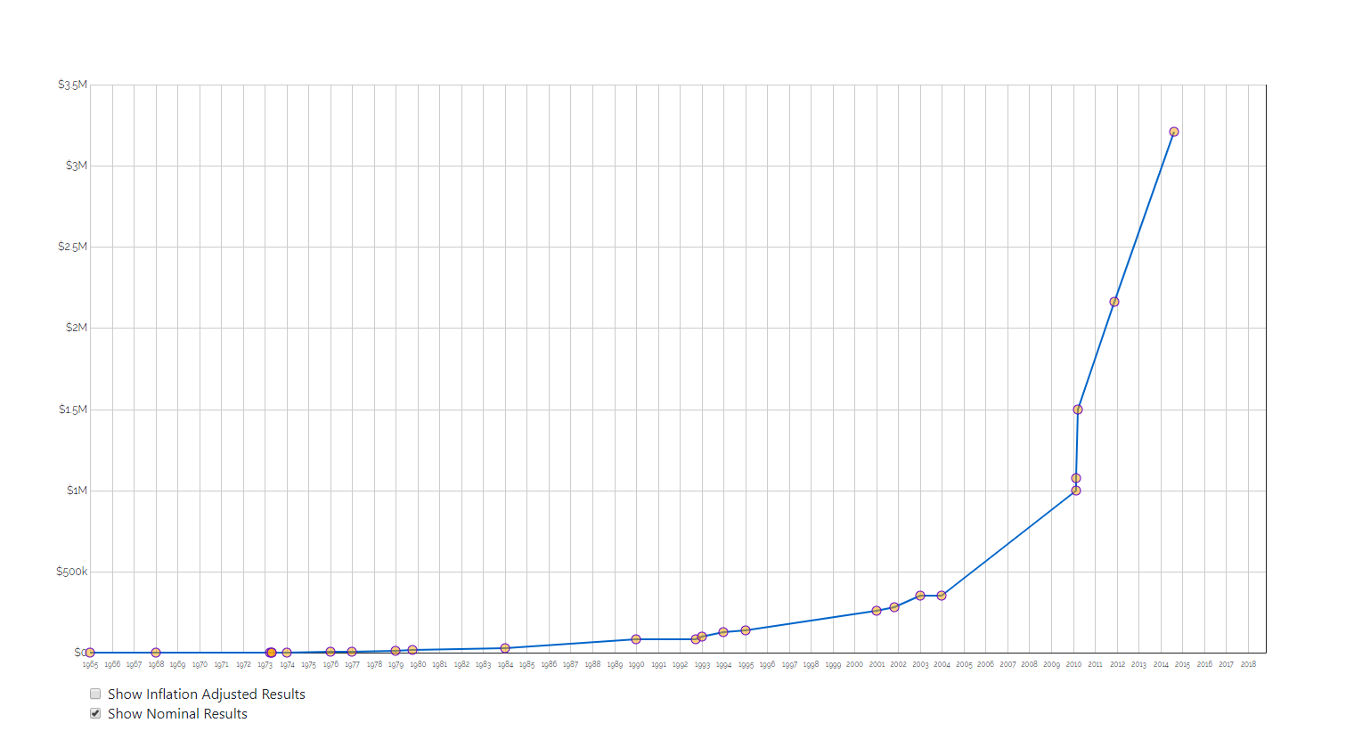 Timeline of World Record Comic Book Sales Published | It's All Just Comics